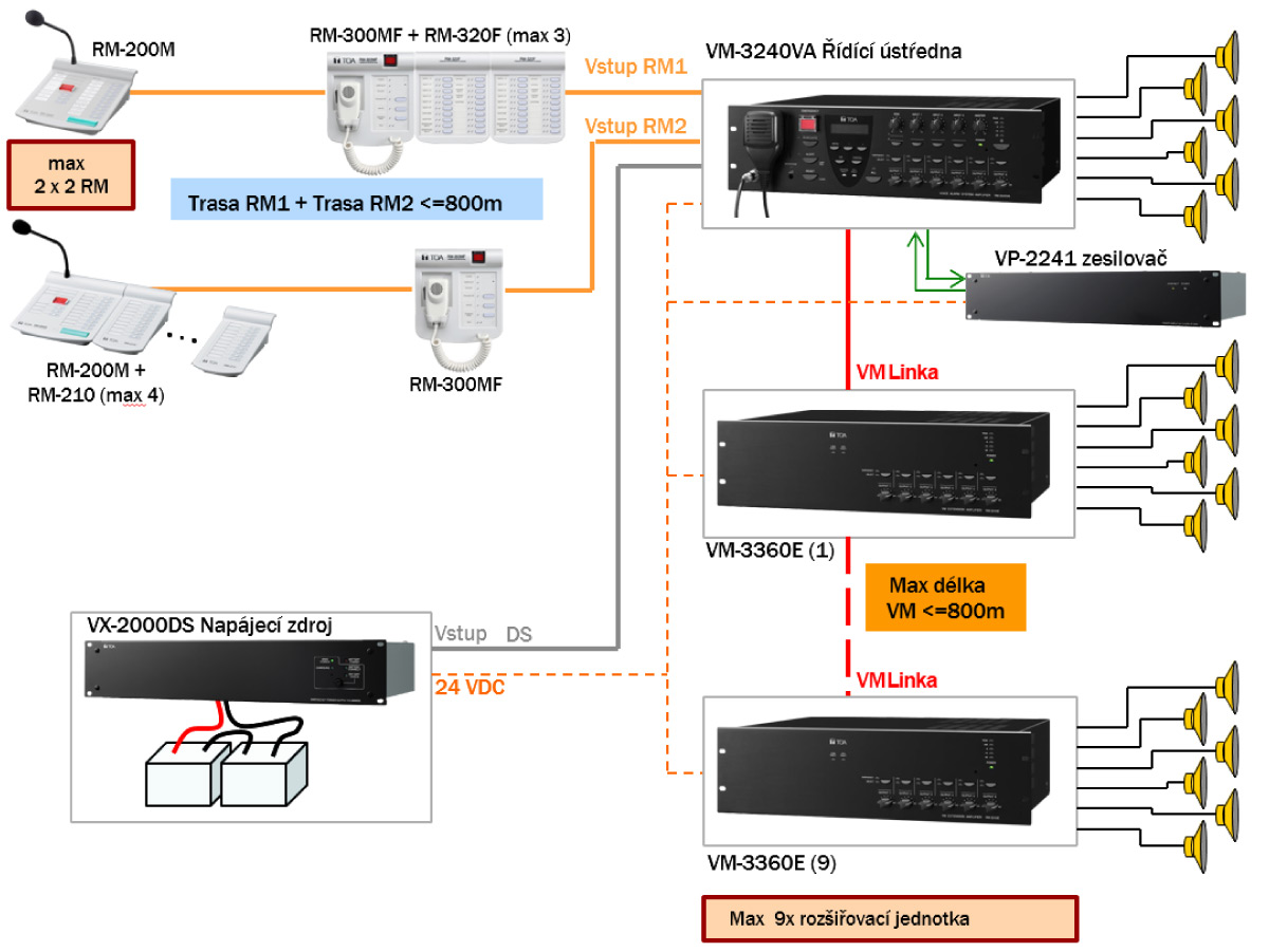 VM-3000 séria – TOA